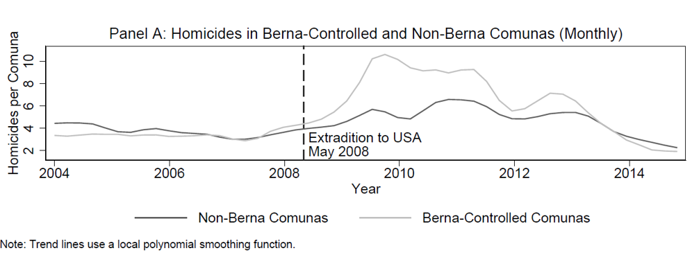 Beheading a Hydra: Kingpin Extradition, Homicides, Education Outcomes ...
