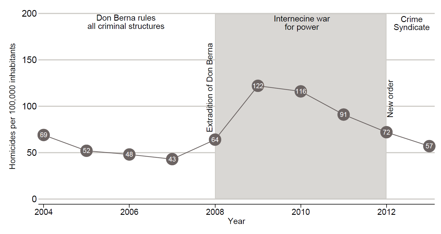 Beheading a Hydra: Kingpin Extradition, Homicides, Education Outcomes ...